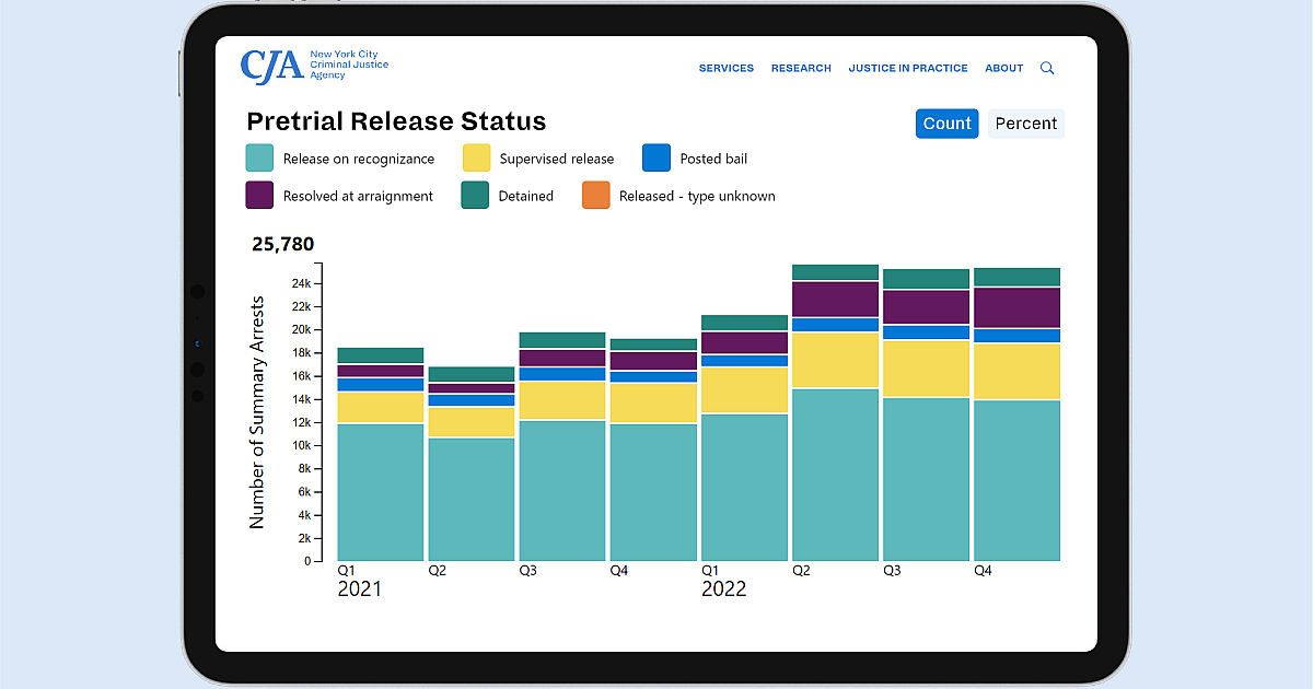 CJA | What do we know about pretrial outcomes using information…