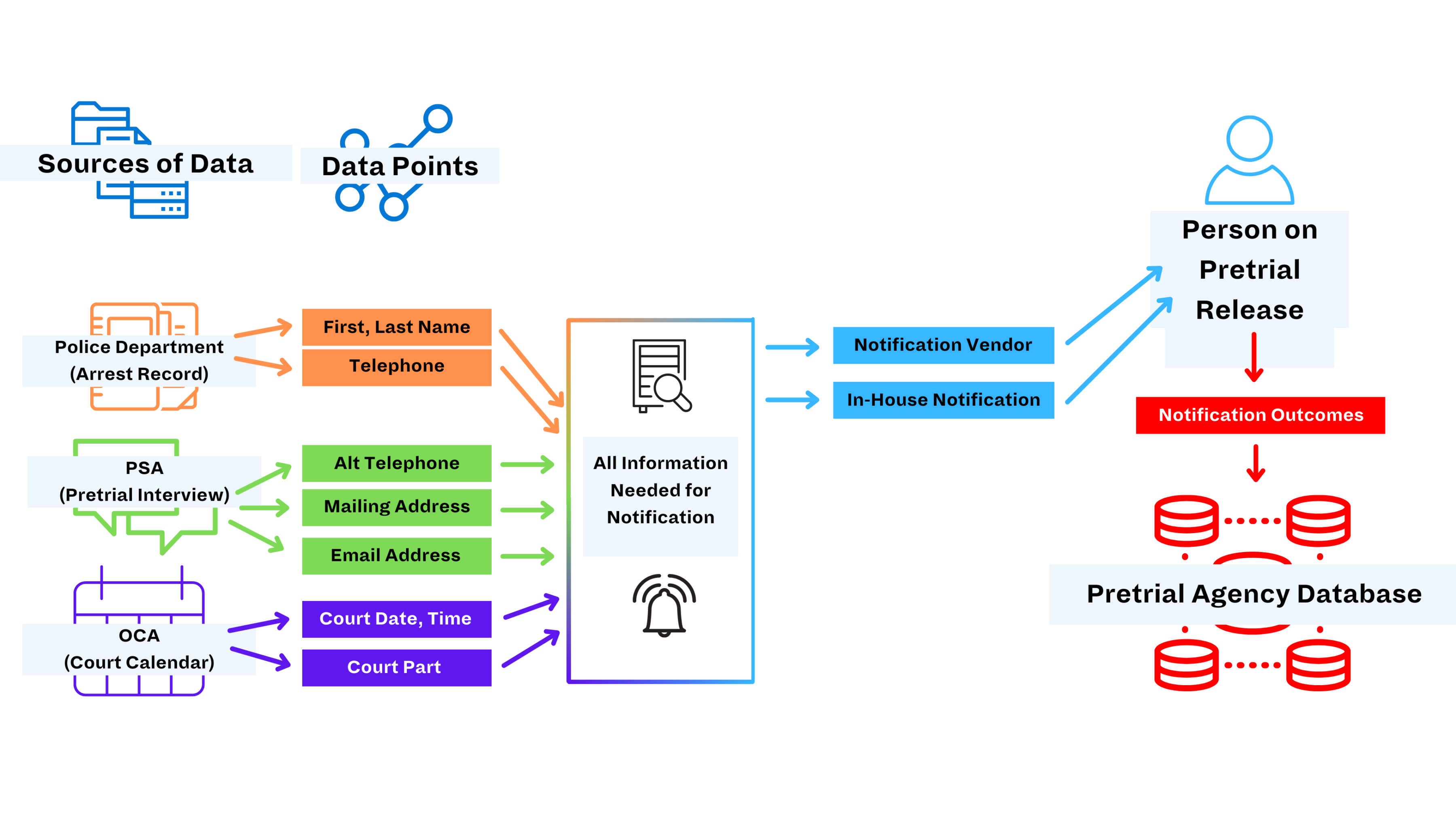 CJA | Court Date Notifications